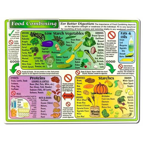 Food Combining Chart – Thriving 4 Health